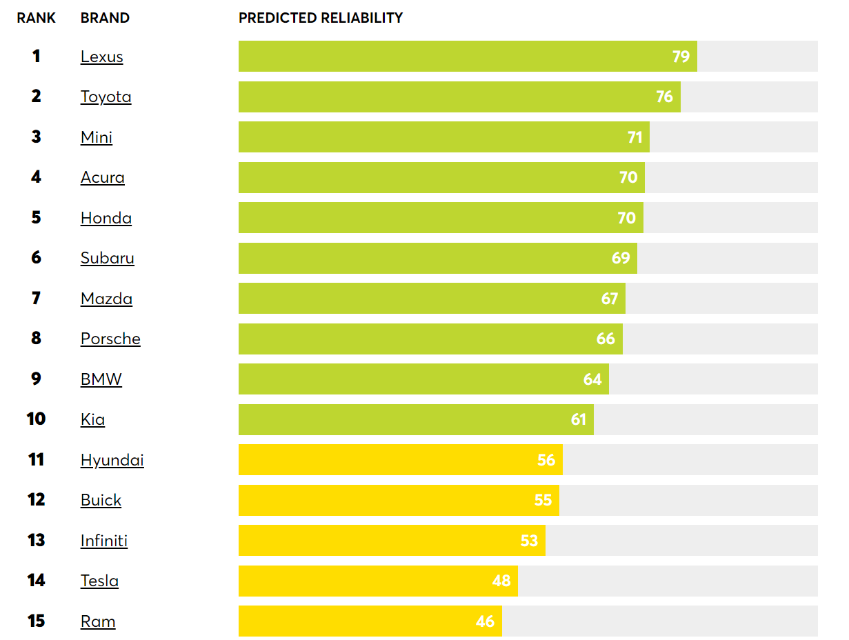 Most Reliable Car Brands in 2024 - AutoGearAlert